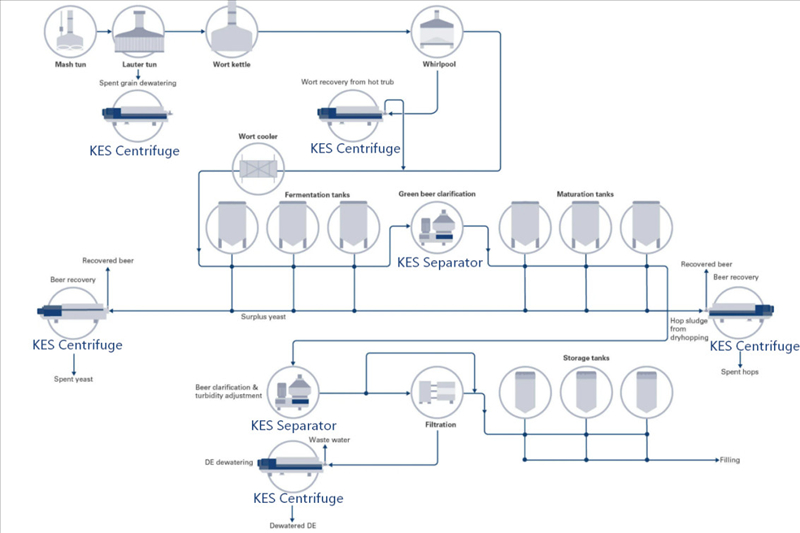 Beer Industry Applications - KES Separation